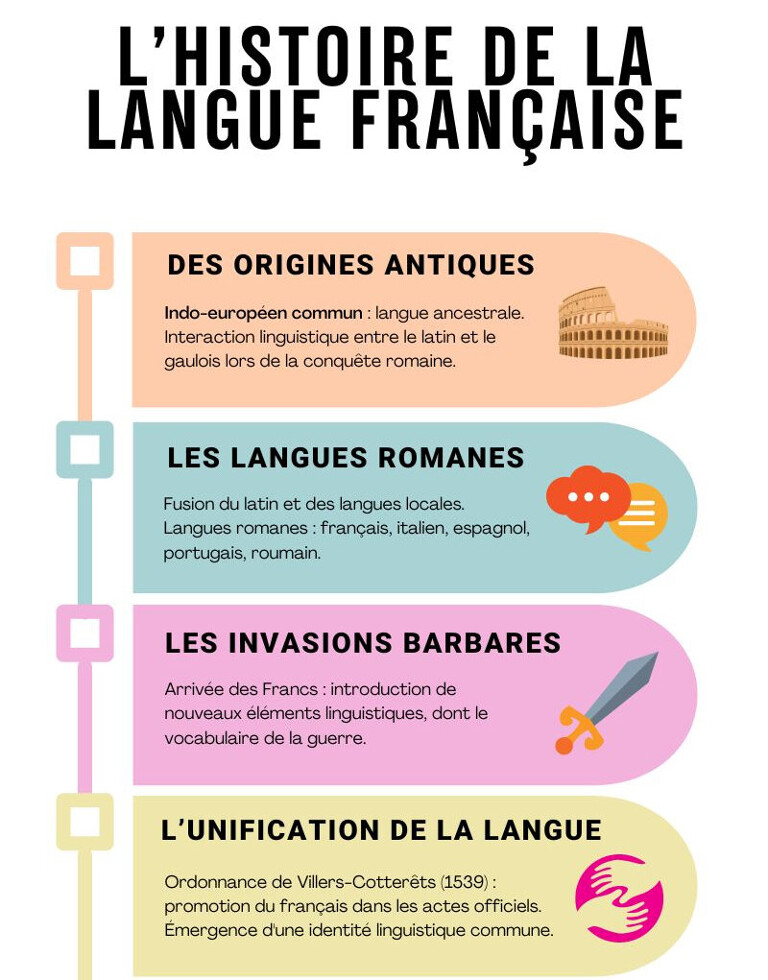 🇫🇷 La véritable histoire de la langue française - Sherpas