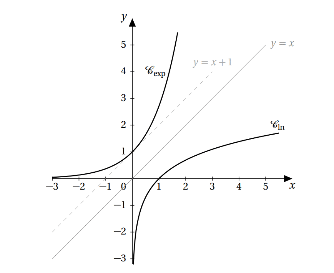 Etude d'une fonction exponentielle | Les Sherpas Etude d'une fonction exponentielle | Les Sherpas