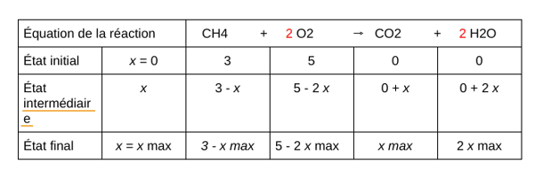 Tableau d'Avancement - Cours de physique-chimie 🧪 - Sherpas