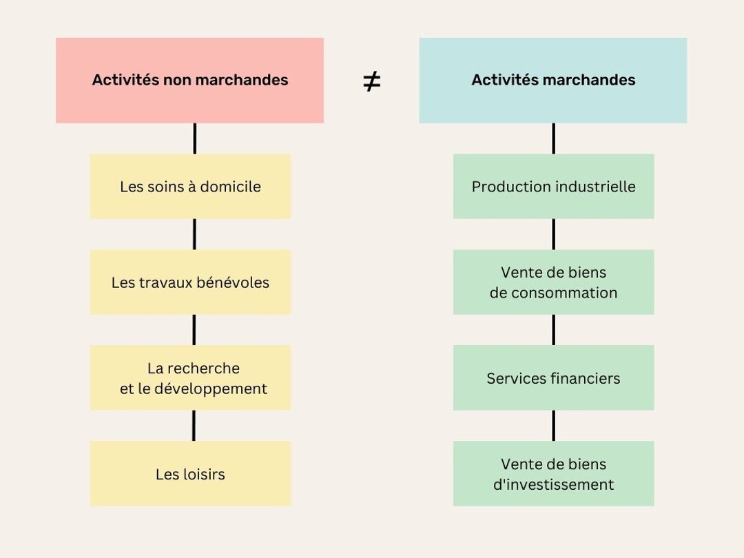 PIB : définition du produit intérieur brut 🌐 - Sherpas