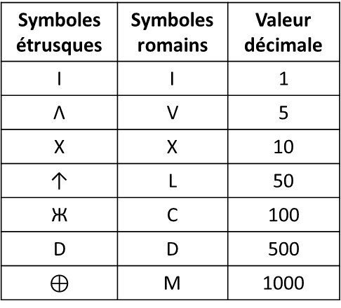 Les chiffres romains : histoire, utilisation - Les Sherpas