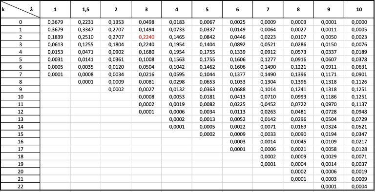 🔢 Loi de Poisson : Fiche de Mathématiques - Les Sherpas