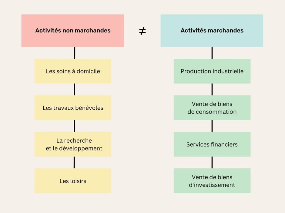 PIB : définition du produit intérieur brut 🌐 - Sherpas
