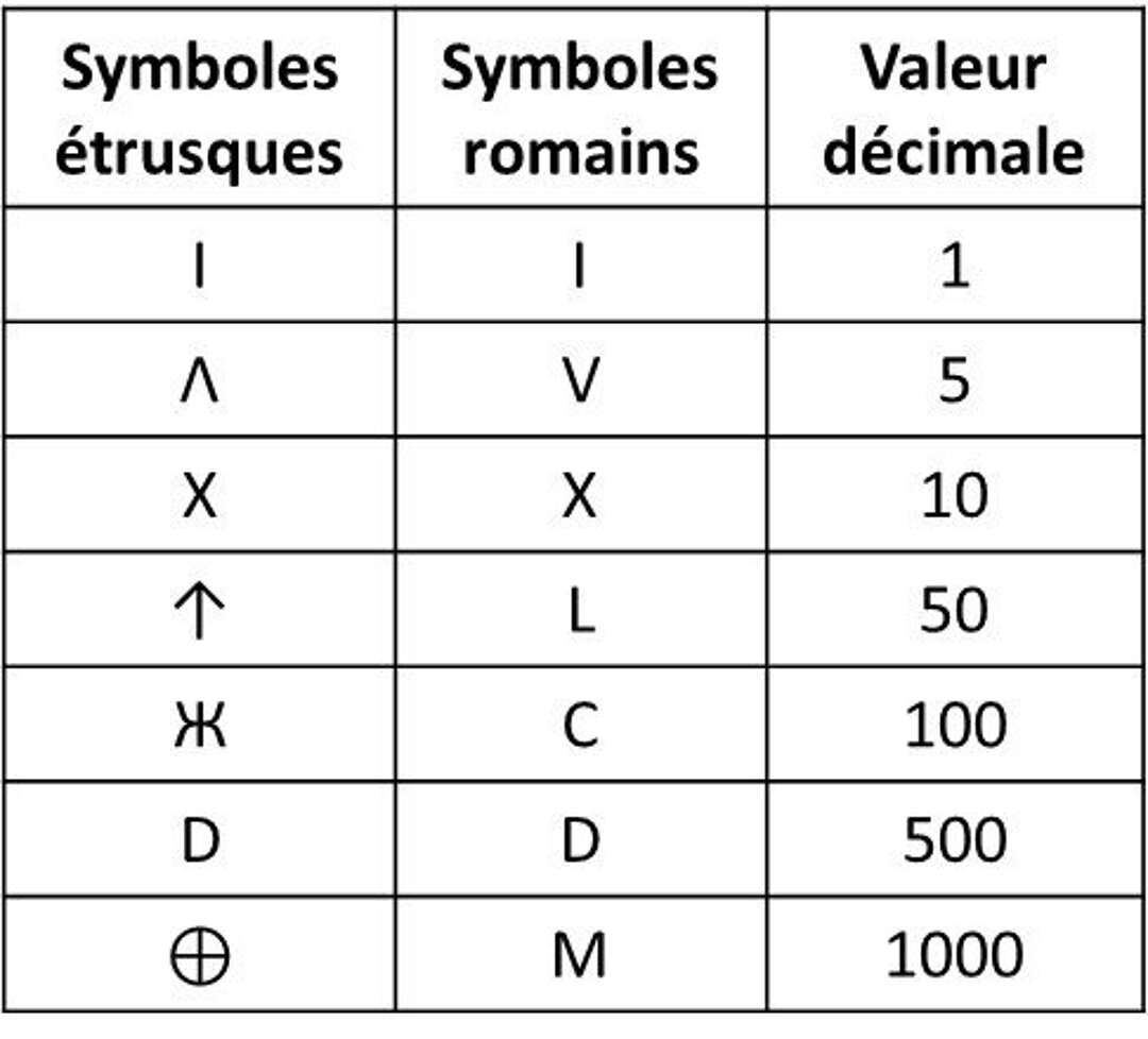 Les chiffres romains : histoire, utilisation - Les Sherpas