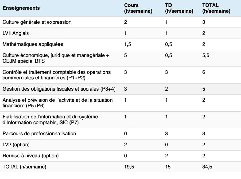 Programme BTS Comptabilité et Gestion 👩‍💻 - Sherpas