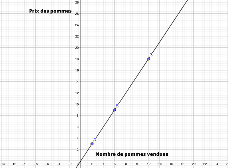 La proportionnalité {fiche de maths} 🧮