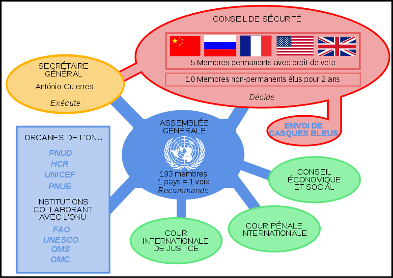 Organisations internationales : OTAN, ONU, UE 🪖 - Sherpas
