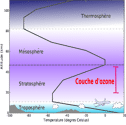 Les différentes couches de l’atmosphère - Sherpas