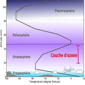 Les différentes couches de l’atmosphère - Sherpas