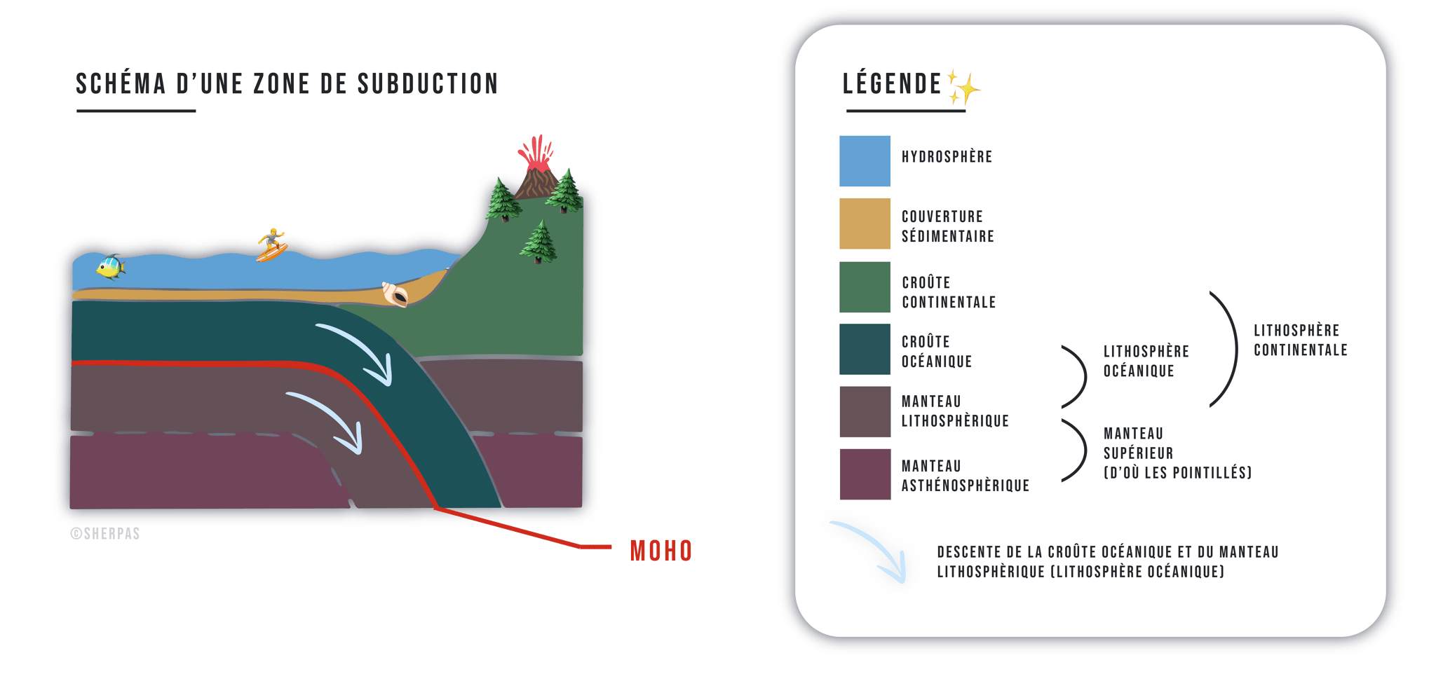 L'explication de la plaque tectonique ! 🌋 - Sherpas