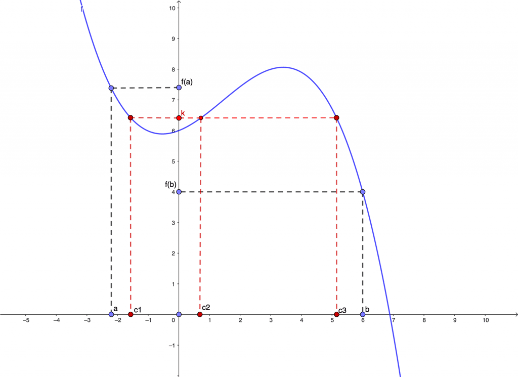 📈 Théorème des valeurs intermédiaires {Maths} - Sherpas