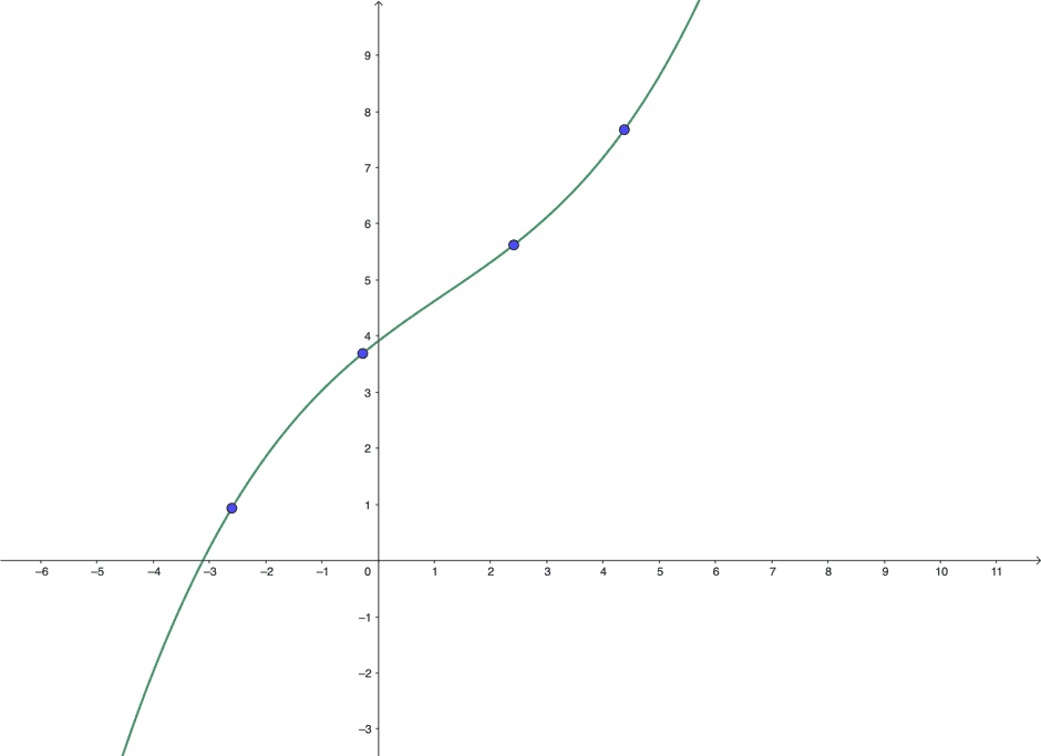 📈 Théorème des valeurs intermédiaires {Maths} - Sherpas