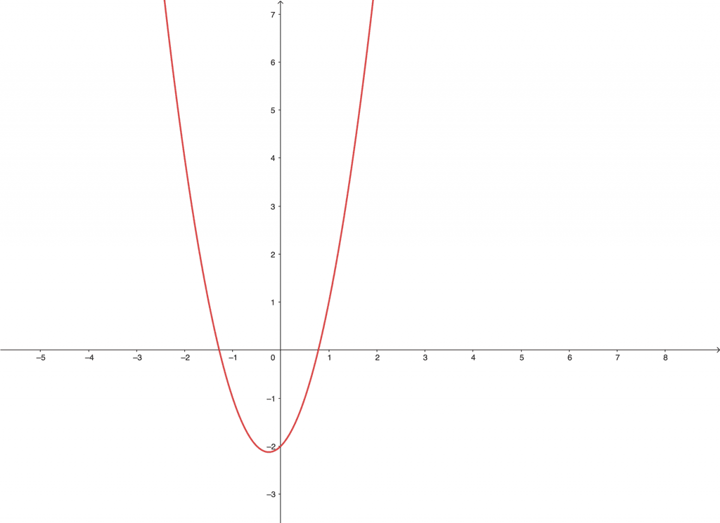 📒Les paraboles : cours et exos {Fiche de Maths} - Sherpas