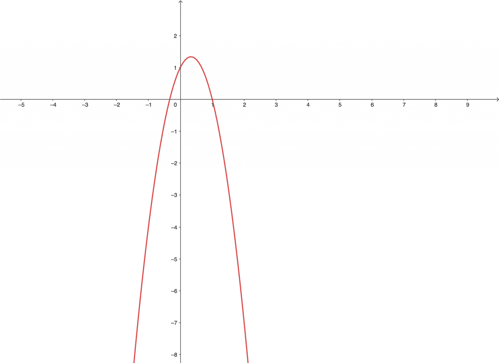 📒Les paraboles : cours et exos {Fiche de Maths} - Sherpas