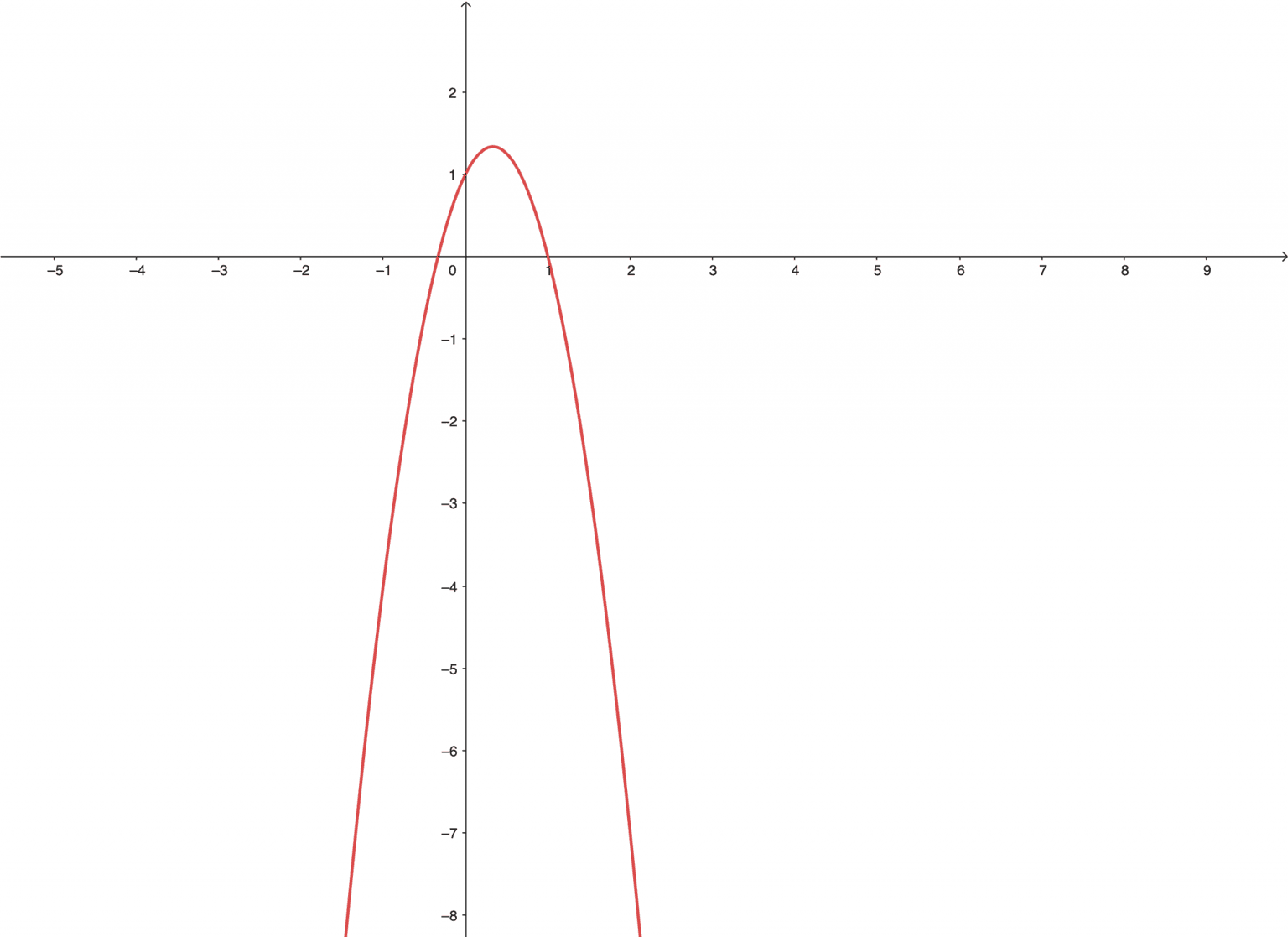 📒Les paraboles : cours et exos {Fiche de Maths} - Sherpas