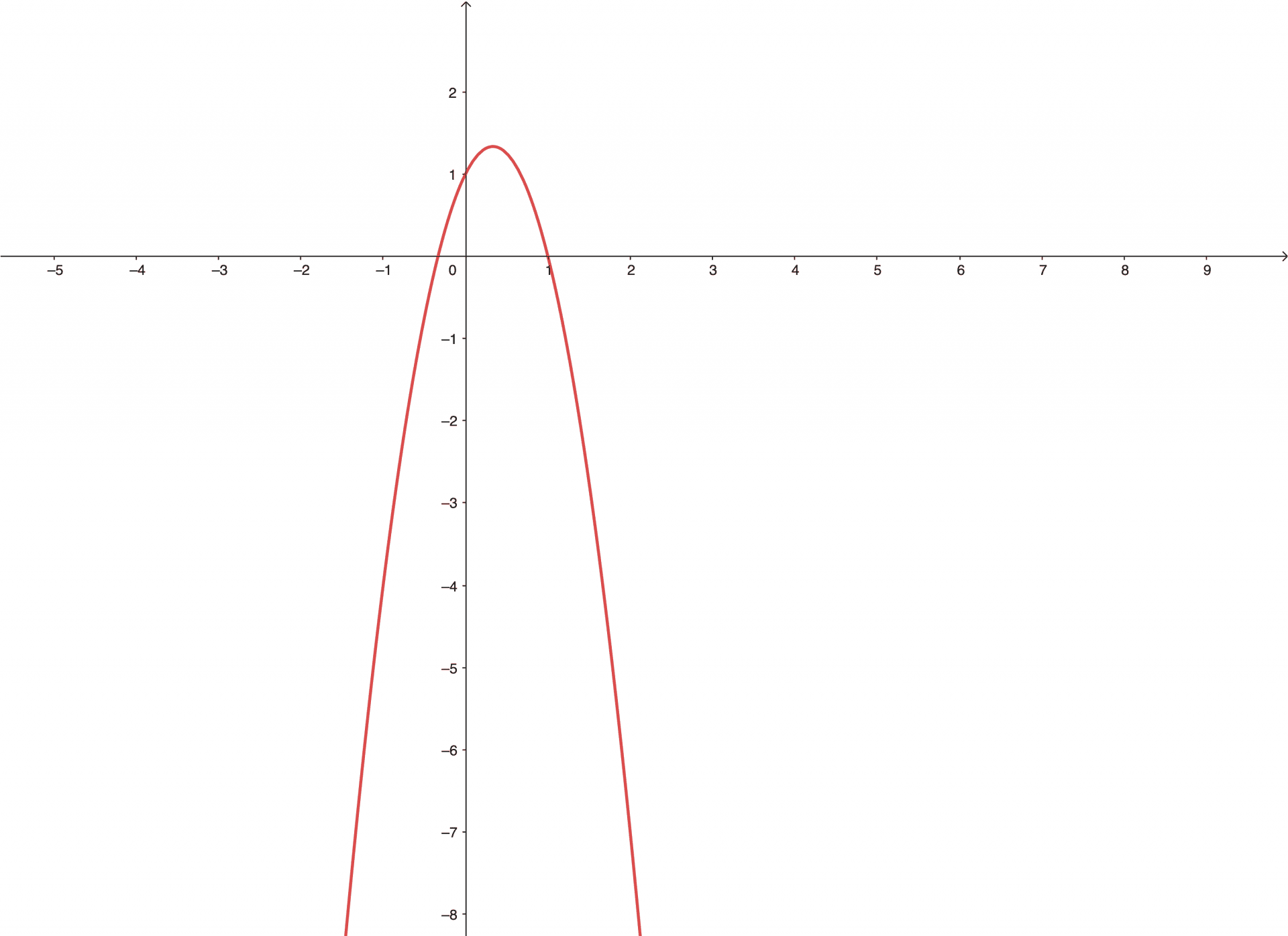 📒Les paraboles : cours et exos {Fiche de Maths} - Sherpas