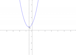 📒Les paraboles : cours et exos {Fiche de Maths} - Sherpas