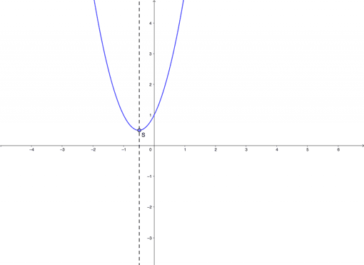 📒Les paraboles : cours et exos {Fiche de Maths} - Sherpas